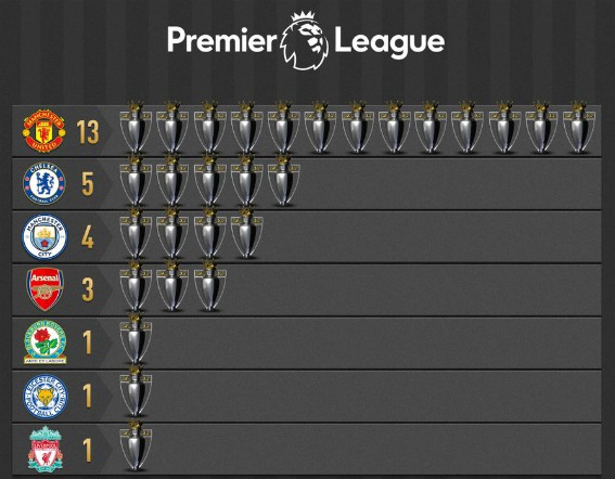 List of Premier League Winners ( 1992 till date)| Soccer Blog|Football ...