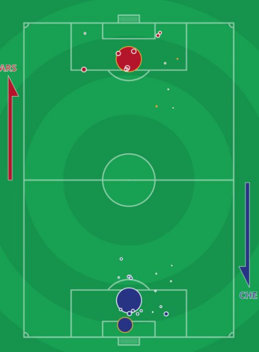 xG Arsenal Chelsea 2.02-2.46 | Expected Goals Post Match Stats & Shots ...