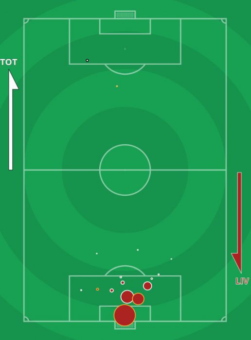 xG Tottenham Liverpool 0.11-2.31 January 28 2021 | Expected Goals Stats ...
