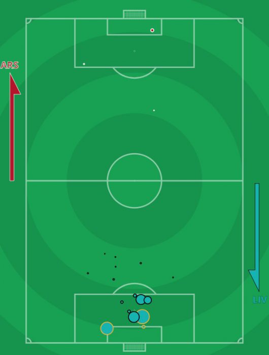 xG Arsenal Liverpool 0.15-2.26 April 2021 | Expected Goals Stats Shots ...