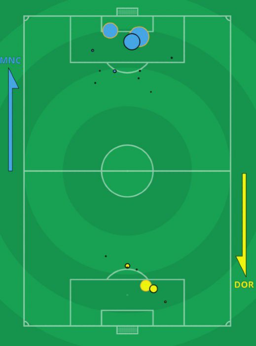 xG Man City Borussia Dortmund Quarterfinal First leg Champions League ...