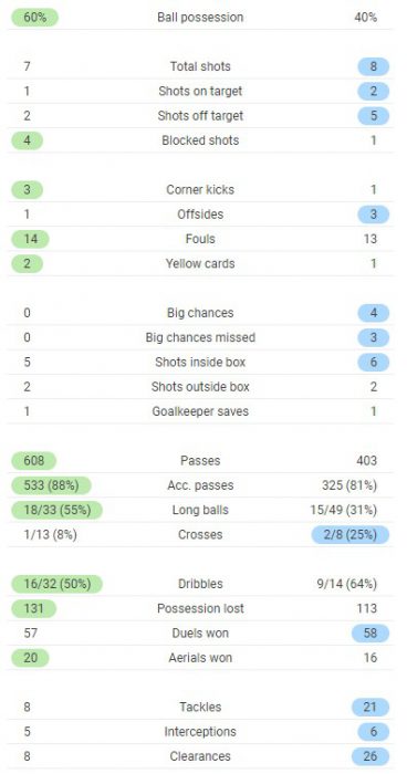 xG Man City Chelsea Champions League Final 2021 | Expected Goals Stats ...
