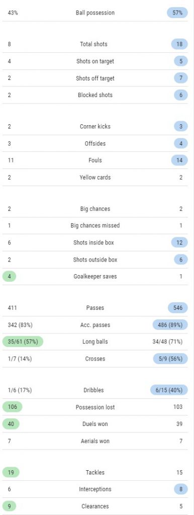 xG Real Madrid vs Barcelona October 16 2022 El Clasico | RMA 3-1 FCB ...