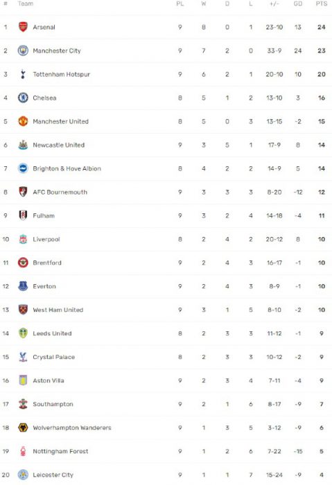 Premier League Table After 9 Games 2022/23- PL Standings after Arsenal ...