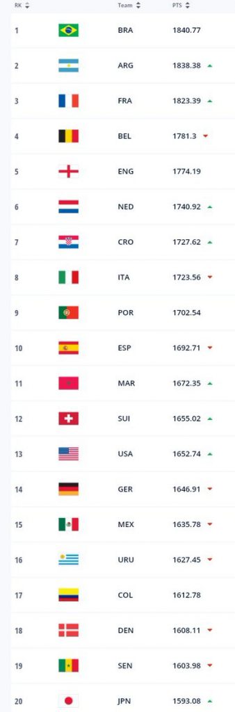 FIFA Team Ranking After World Cup 2022- Brazil 1st, Germany in 14th ...