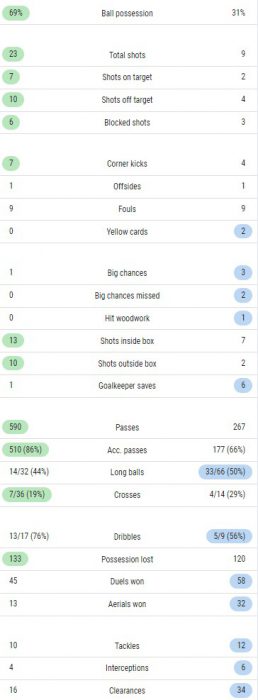 xG Arsenal vs Brentford 2023 Attendance 60,254 | Expected Goals Match ...