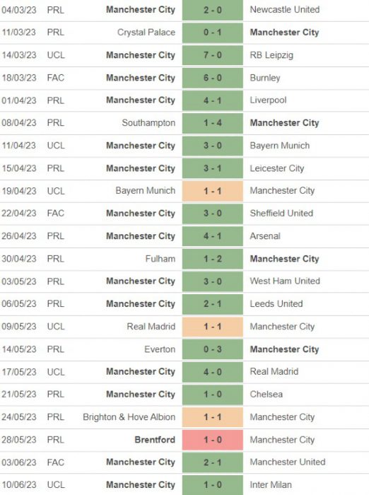 Man City Losses 2022/23 Season- List of Teams to have beaten MCFC in 22 ...