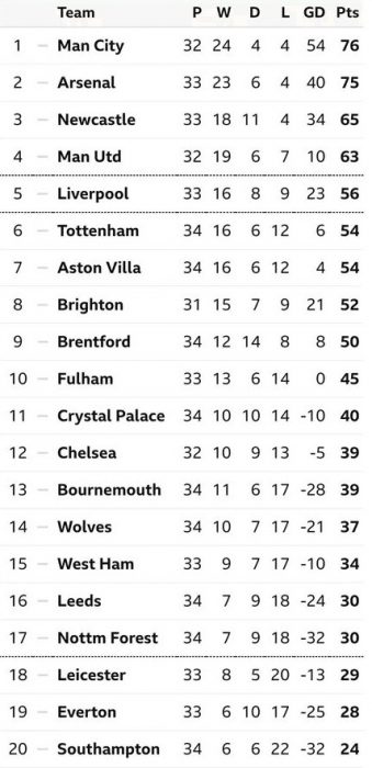PL Table at the end of April 2023 | Premier League Standings at the ...