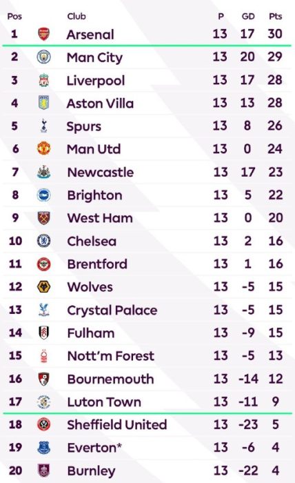 Premier League Table at the end of November 2023- Aston Villa in top ...