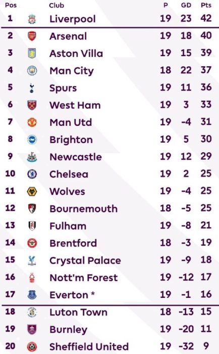 Premier League Table at Halfway stage 2023-24 | EPL Standings after 19 games (23-24) | Soccer ...