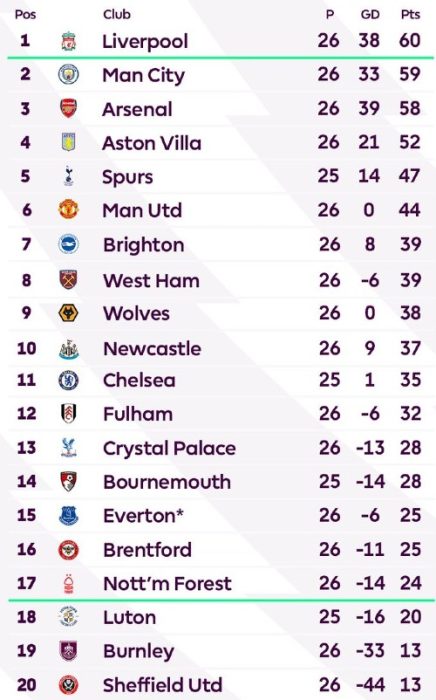 Premier League Table at the end of February 2024 (after 26 games 23-24 ...