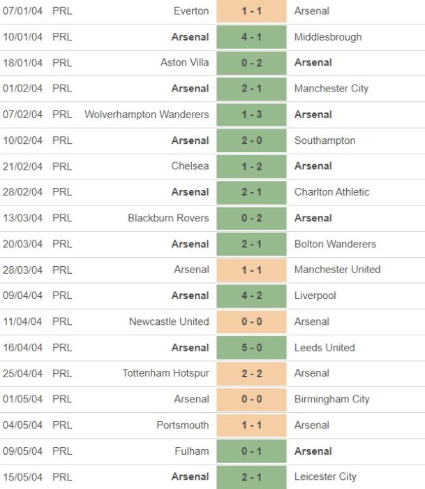 Arsenal Invincibles Season (03-04) League Table | AFC 2003-04 Matches ...