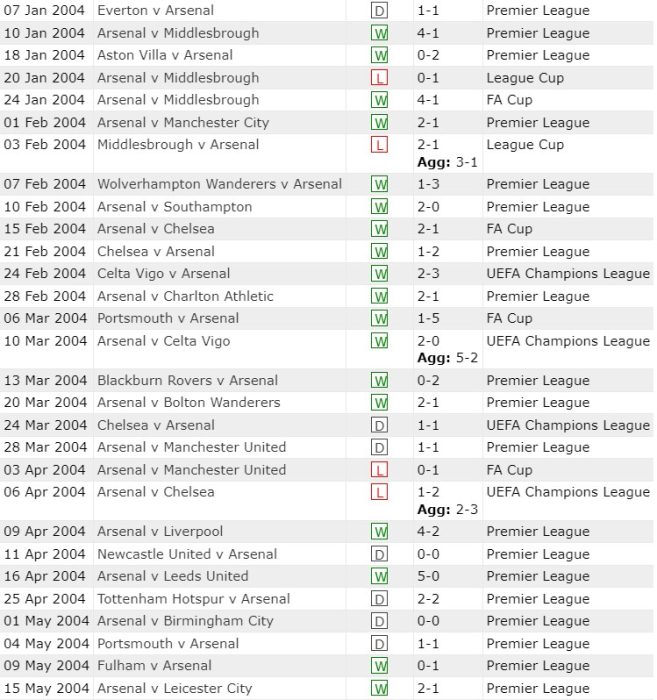 Arsenal Invincibles Season (03-04) League Table | AFC 2003-04 Matches ...