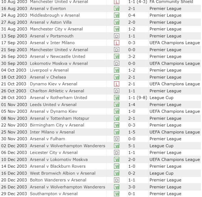 Arsenal Invincibles Season (03-04) League Table | AFC 2003-04 Matches ...