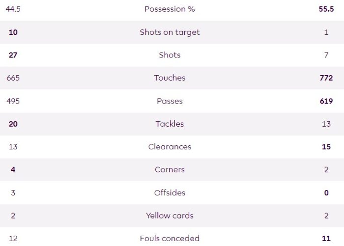 xG Arsenal vs Chelsea 5-0 April 2024 | Expected Goals Stats AFC CFC ...