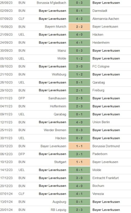 Bayer Leverkusen Results 23-24 | Losses/ Defeats in 2023-2024 ...