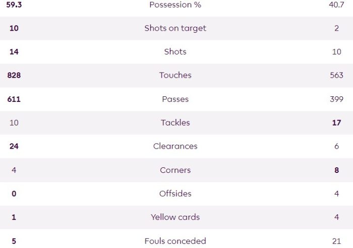 xG Chelsea 6-0 Everton April 2024 | Expected Goals Stats Cole Palmer CFC v EFC Attendance 39,392 ...