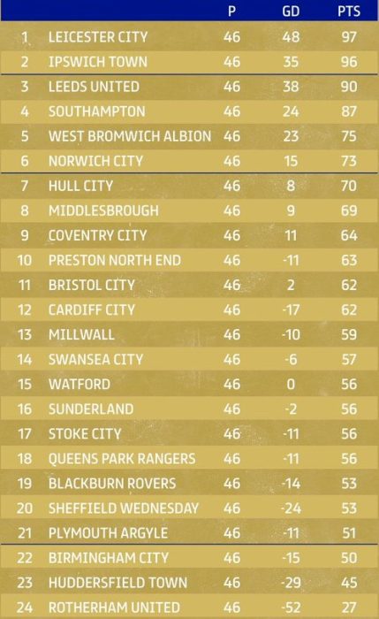 Extended Full EFL Championship Table 2023-2024 Season | Final Standings ...
