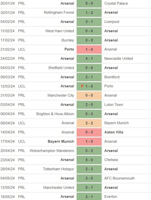 List of Arsenal Defeats & Losses 2023-2024 last season- Teams that beat AFC in Premier League ...