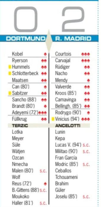 L'Equipe Marca Newspaper player ratings Dortmund vs Real Madrid UCL ...