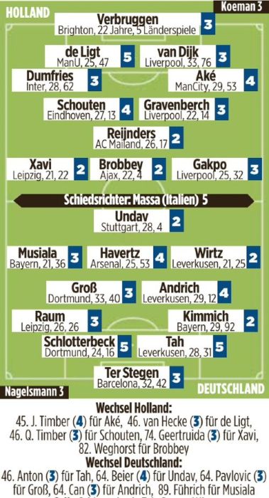 How did Havertz, de Ligt fare? Bild newspaper player ratings for ...