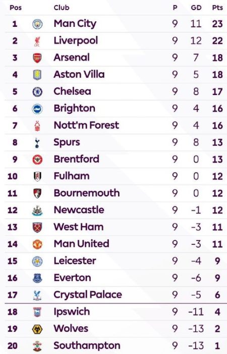 Premier League table when Ten Hag was sacked by Man United | EPL Standings after Week 9 2024-25 ...