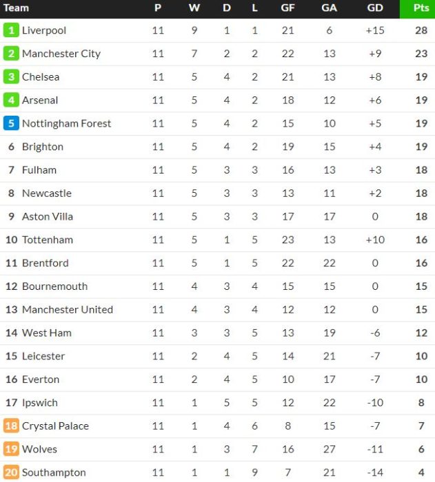 Chelsea & Arsenal in Top 4- Premier League Table 24-25 after Round 11 (before November ...