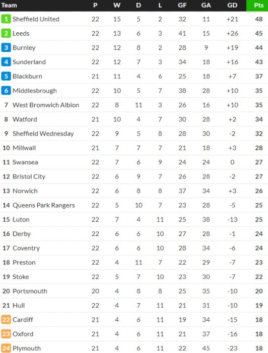 EFL Championship Table at Christmas 2025 | 25/26 (this current season ...