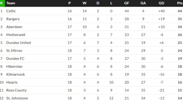 SPFL Table at Christmas 2024 | 24/25 Scottish Premiership Standings ...