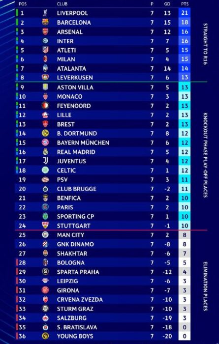 2024-25 Champions League Table after Week 7- Man City 25th; 2 English ...