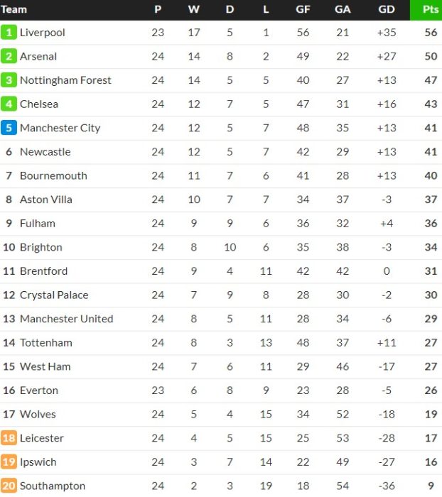Premier League Table after Arsenal 5-1 Man City | EPL Standings after ...