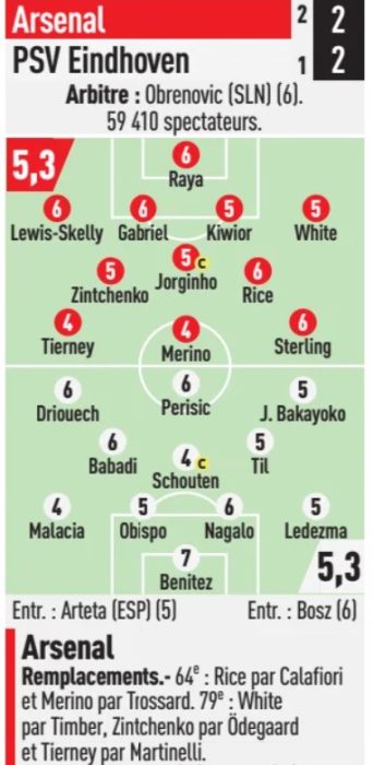 Arsenal vs PSV 2-2 European Newspaper Player Ratings 2025 UCL Round of 16 Second Leg | Soccer ...