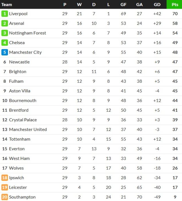 Premier League table at the end of March 2025 | Standings after Round ...