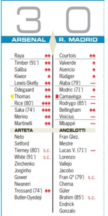 L'Equipe Marca Player Ratings Arsenal 3-0 Real Madrid Champions League ...
