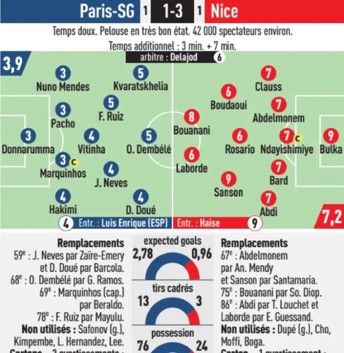 PSG vs OGC Nice 2025 Player Ratings (from L'Equipe)