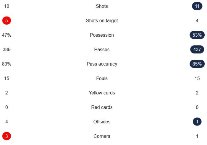 xG (Expected Goals) Stats Arsenal vs PSG 2025 First Leg- Trossard ...