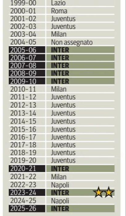 Serie A title winners last 10 years | Scudetto Italian league champions ...