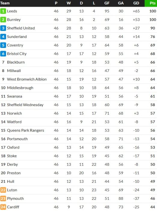 List of Teams Relegated from EFL Championship (2024-2025 Season) to League One | Soccer Blog ...