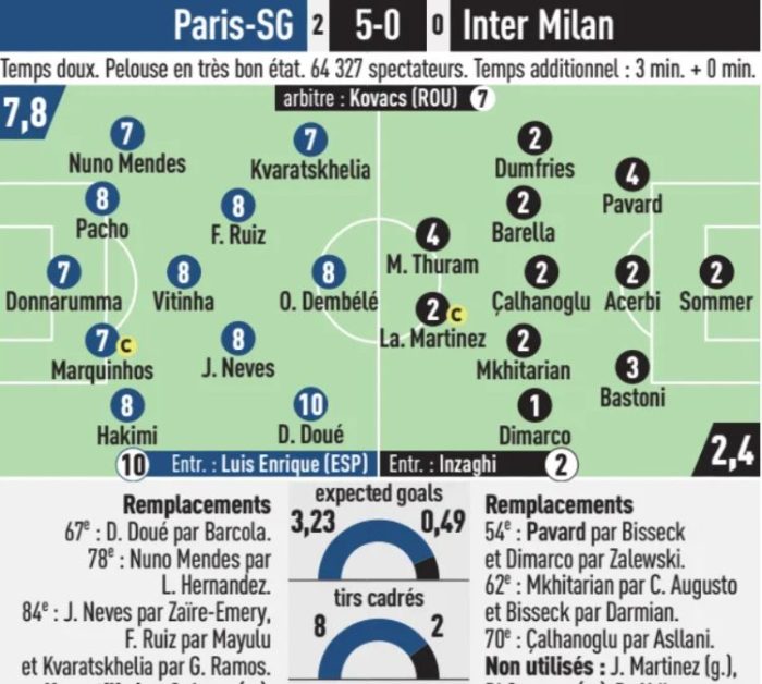 L'Equipe AS Newspaper Player Ratings PSG 5-0 Inter 2025 | Doue gets a ...