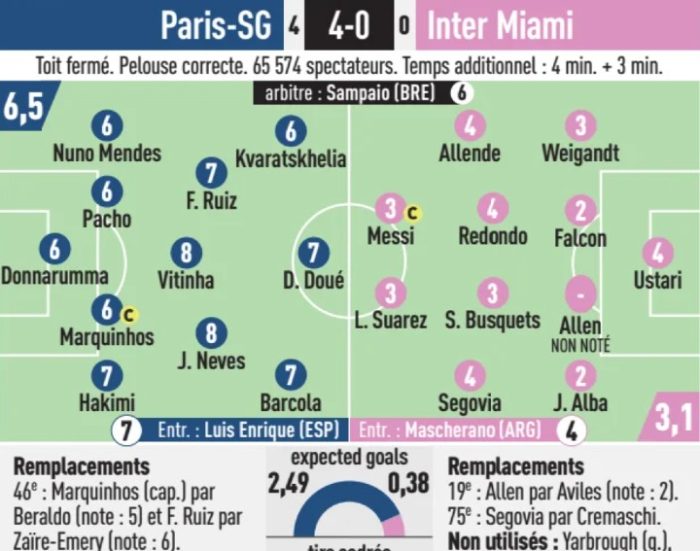 L'Equipe Player Ratings PSG vs Inter Miami 4-0 Club WC- How did Messi, Suarez & Alba fare ...
