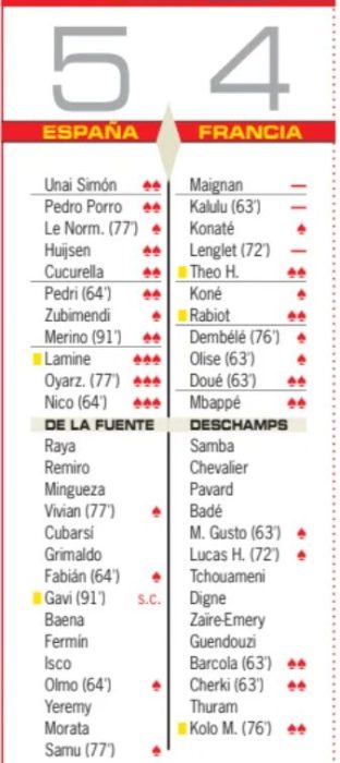 L'Equipe Marca Player Ratings Spain 5-4 France 2025- How did Maignan ...