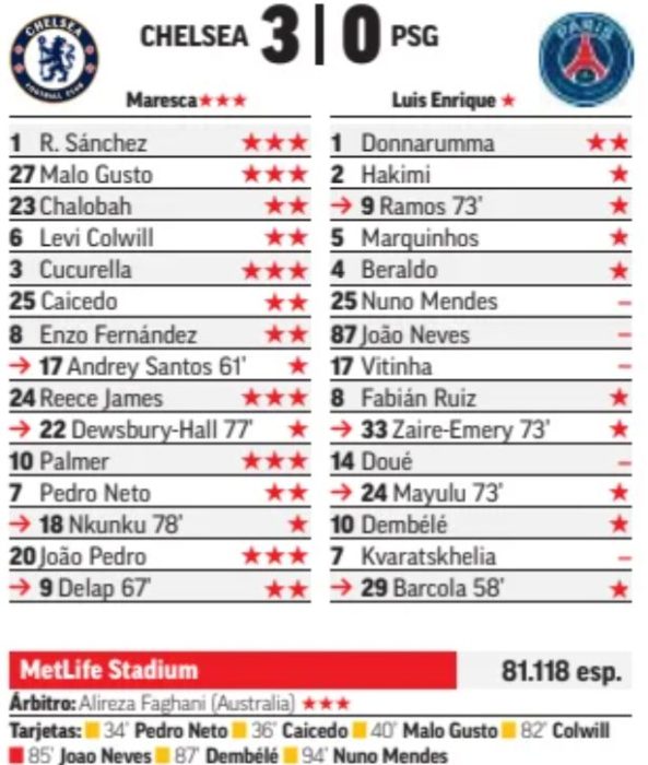 L'Equipe Marca Player Ratings Chelsea 3-0 PSG Club World Cup Final 2025- Palmer, Robert Sanchez ...