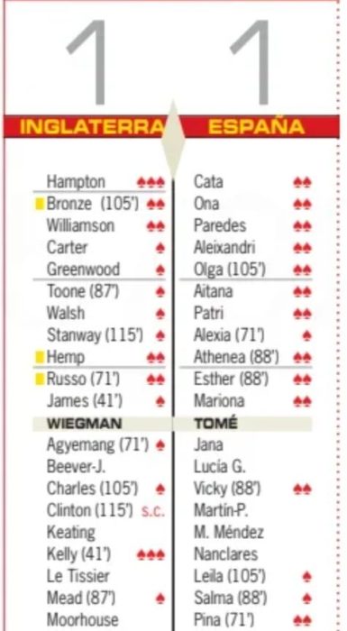 L'Equipe Marca Player Ratings England 1-1 Spain Women's Euro 2025 Final ...