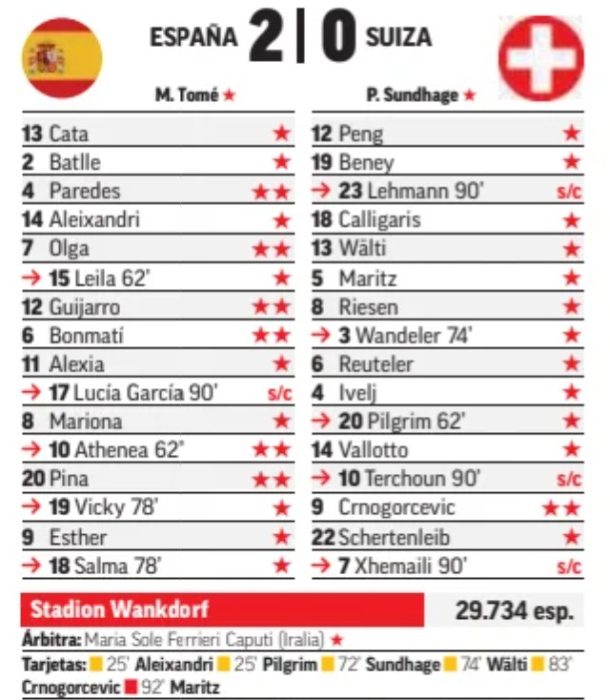 Marca Mundo Deportivo Spain vs Switzerland Women Player Ratings Euro ...