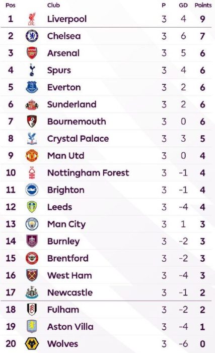 PL Standings after 3 Games 2025/26- Man United above Man City in table ...