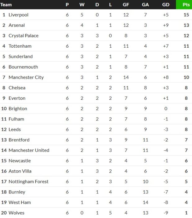 Premier League Table September 2025 | PL Log after 6 games in 25-26 ...