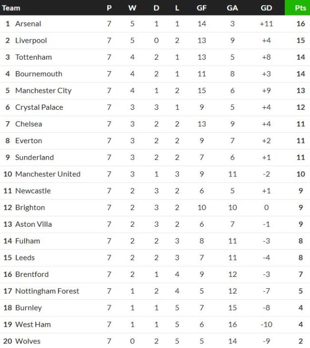 Premier League Table after 7 Games (2025-2026)- Arsenal first going into October break; AFCB in ...