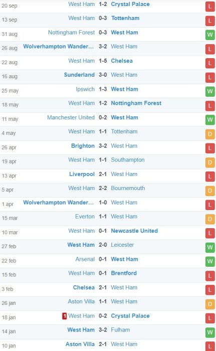 Graham Potter List of Matches & Results as West Ham Manager | Potter ...