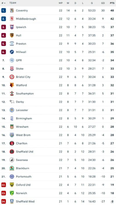 EFL Championship Table at Christmas 2025 | 25/26 (this current season ...
