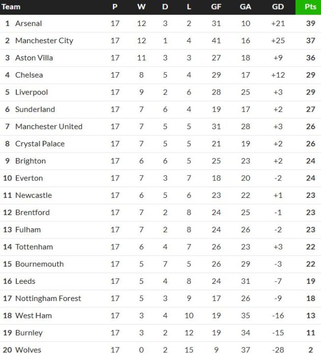 Premier League Table at Christmas (2025-2026) This Current Season ...